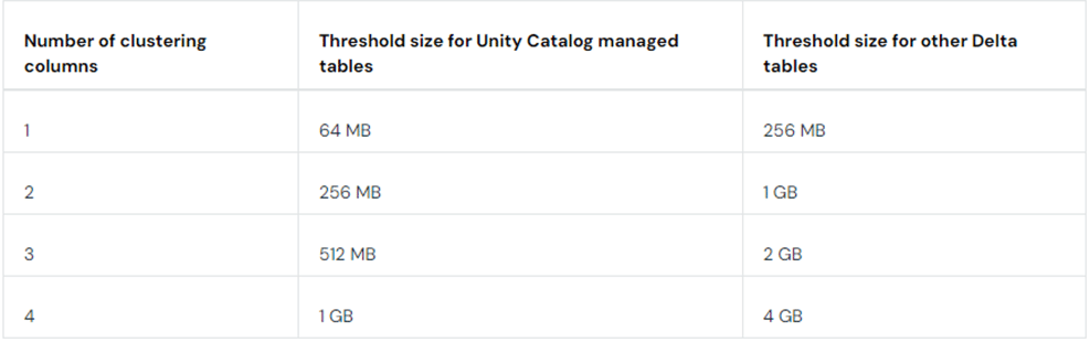 Liquid Clustering 101 - How you should be storing & optimising your data in 2024